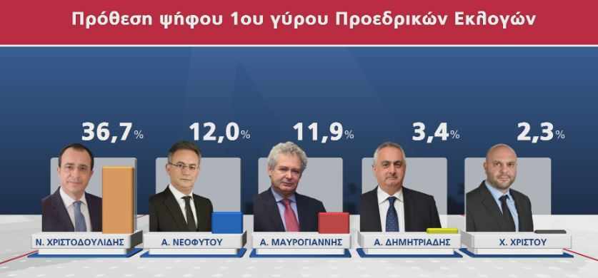 Άνοιξε την ψαλίδα ο Χριστοδουλίδης - Μάχη Αβέρωφ με Μαυρογιάννη ...